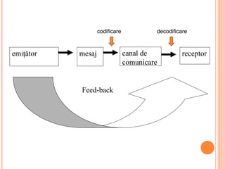 1. schema comunicarii | PPT