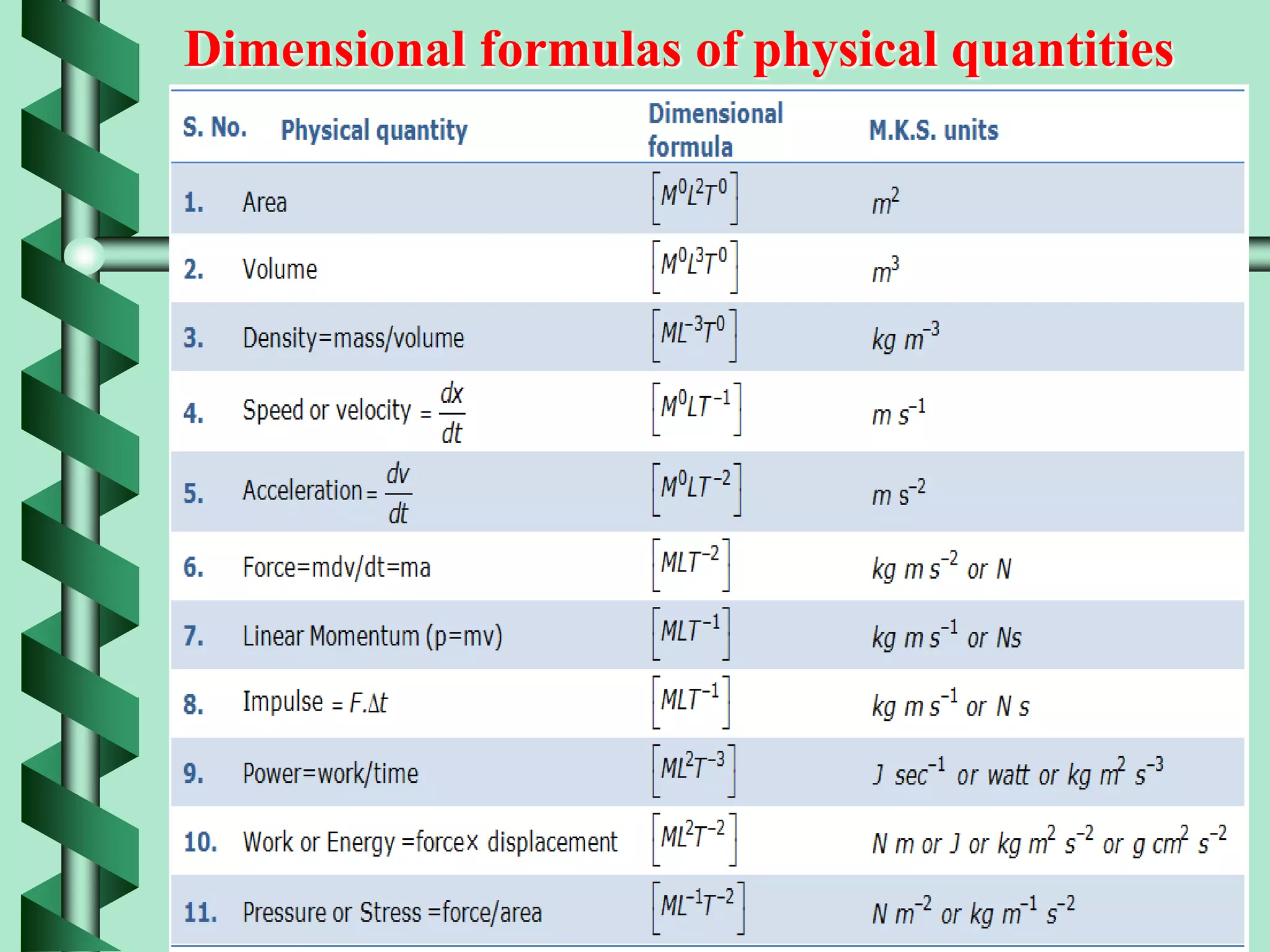 Dimensions and Dimensional Analysis | PPTX