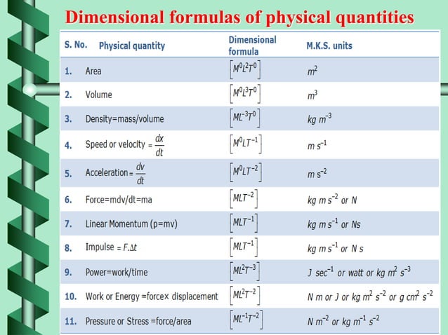 Dimensions and Dimensional Analysis | PPTX