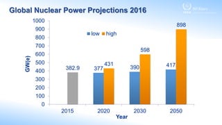 Perspectives of Future Development of Nuclear Power | PPT