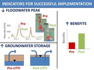 Underground Taming of Floods for Irrigation (UTFI): An Innovative ...