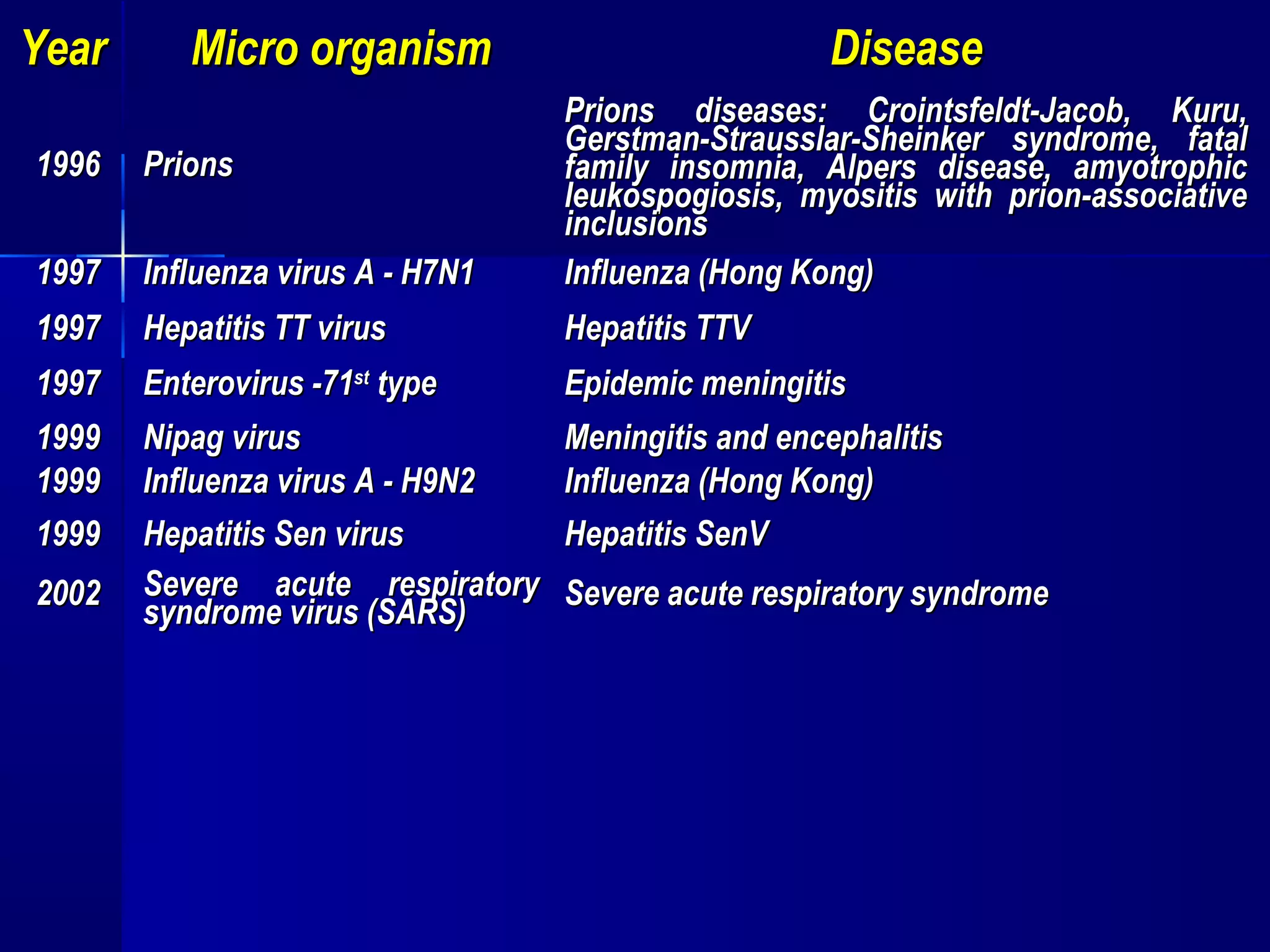 Classification of Infectious diseases | PPT