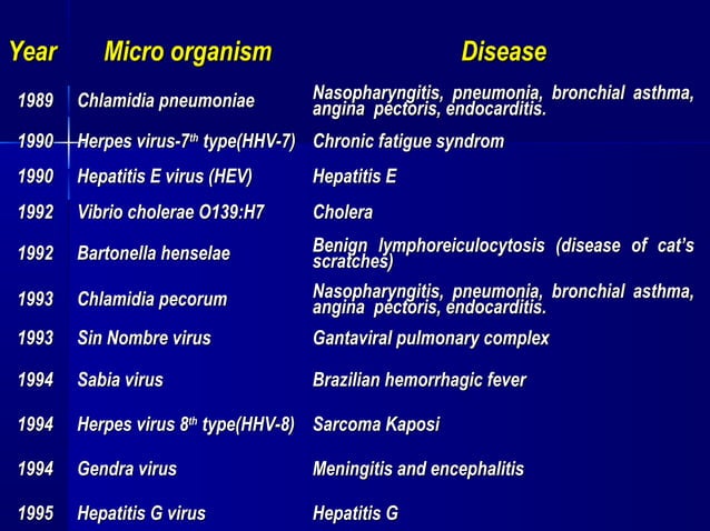 Classification of Infectious diseases | PPT | Infectious Diseases ...