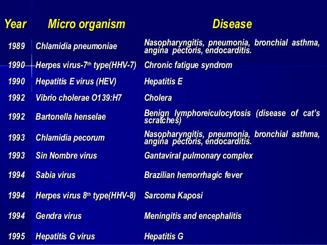 Classification of Infectious diseases