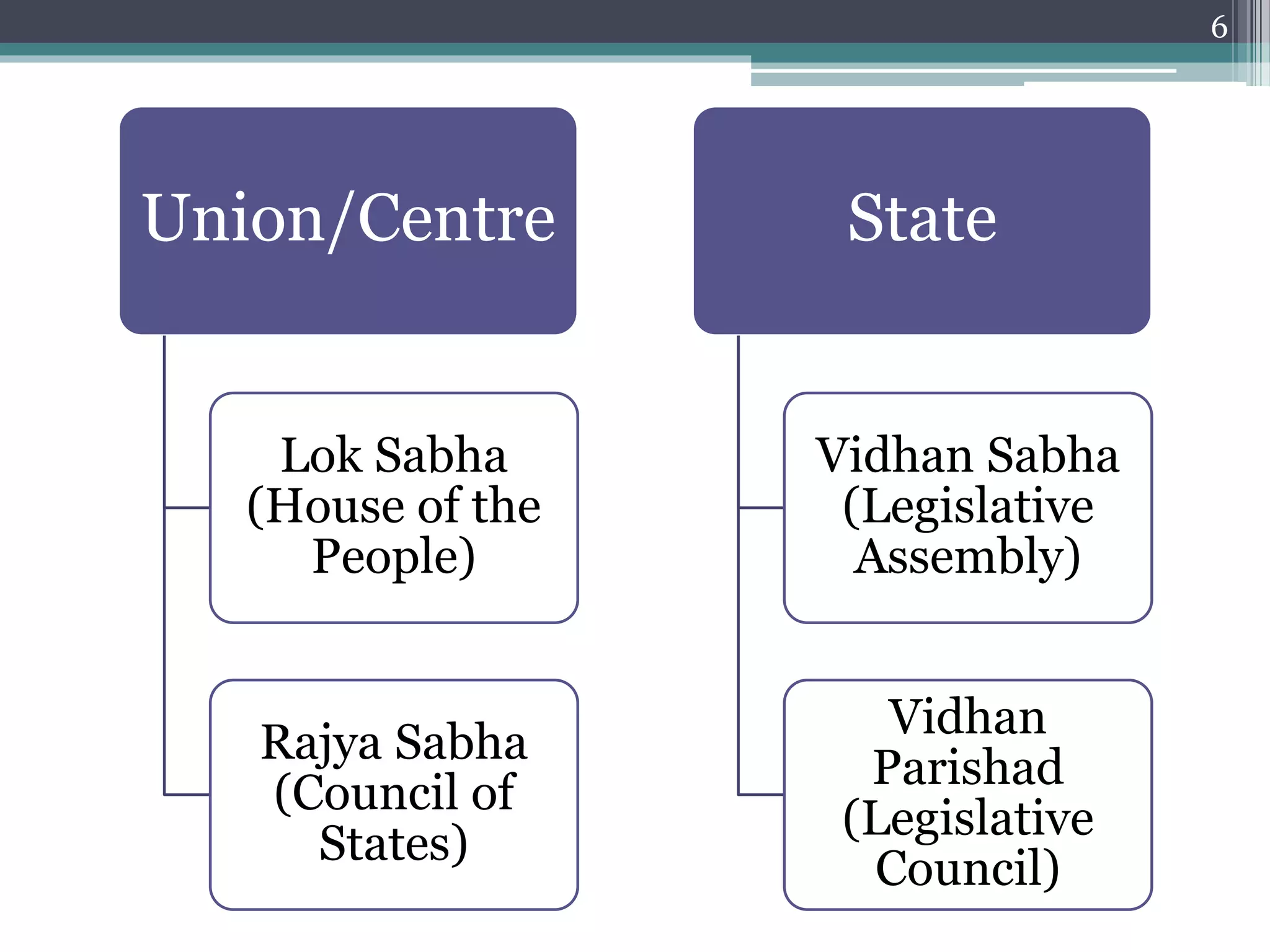 The Union Parliament | PPTX