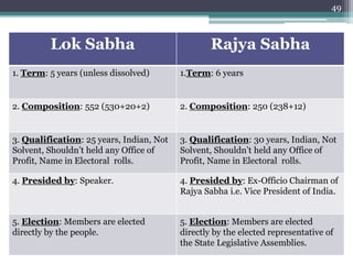 Lok Sabha And Rajya Sabha Difference
