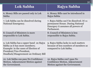 Lok Sabha And Rajya Sabha Difference