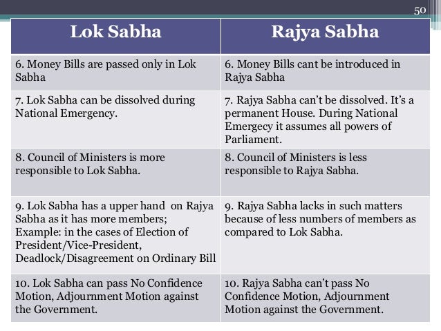 Lok Sabha And Rajya Sabha Difference