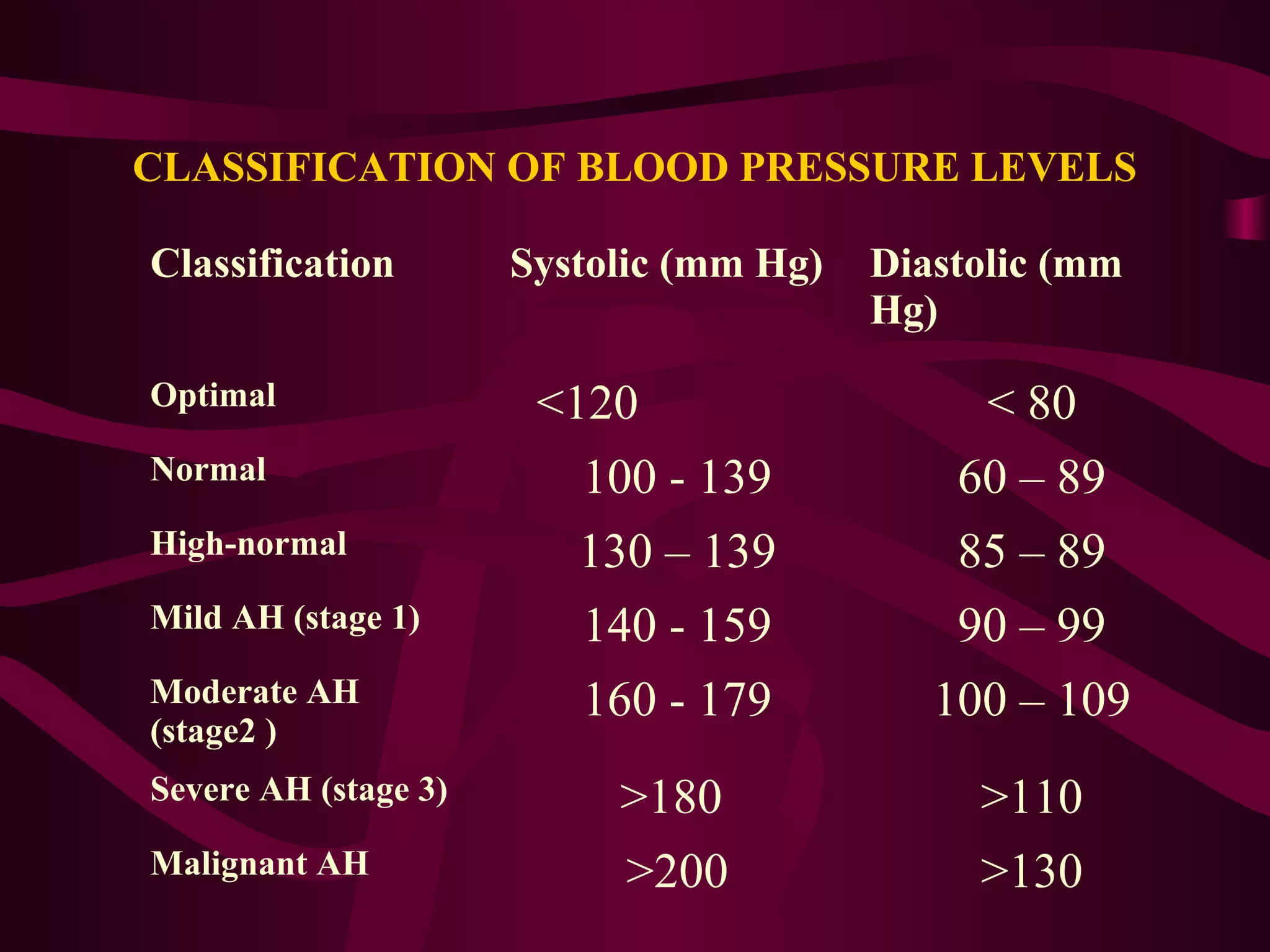 Arterial Hypertension | PPT