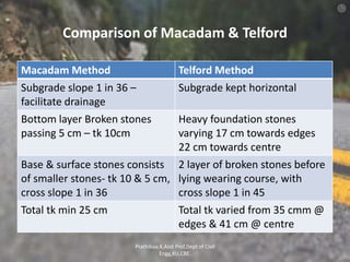 highway development in india | PPSX