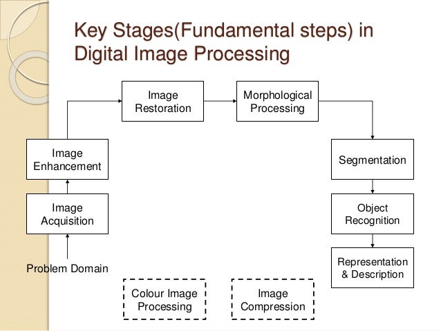 1. digital image processing