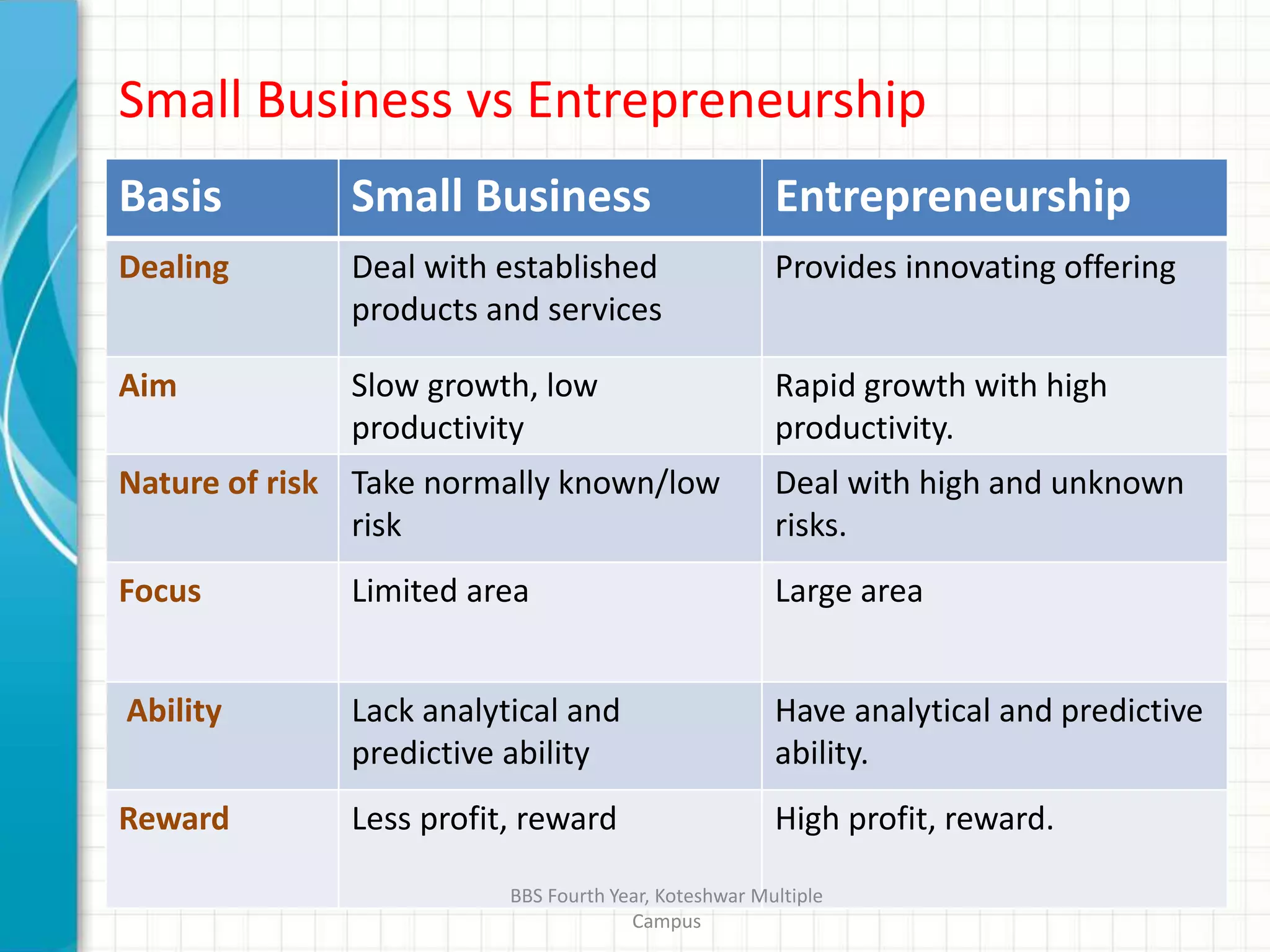 Introductory Entrepreneurship | PPTX | Startups | Business