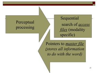 1. models of word recognition | PPT