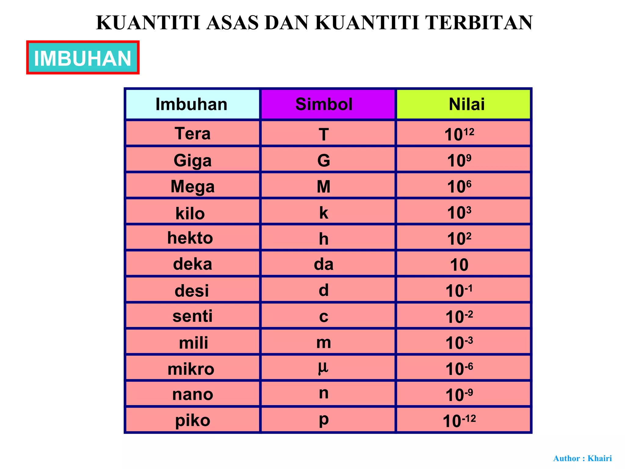 1.kuantiti asas dan kuantiti terbitan | PPS