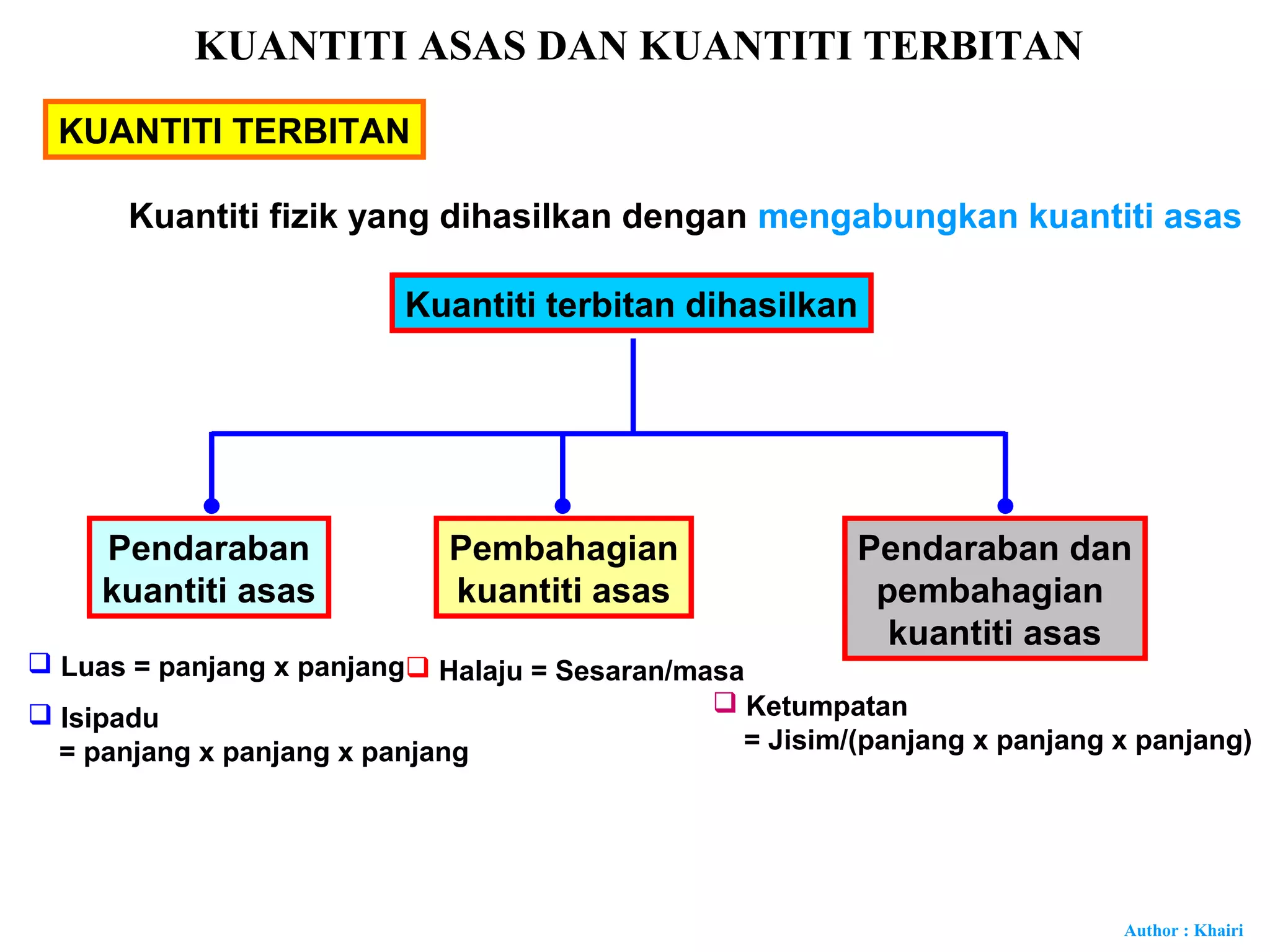 1.kuantiti asas dan kuantiti terbitan | PPS