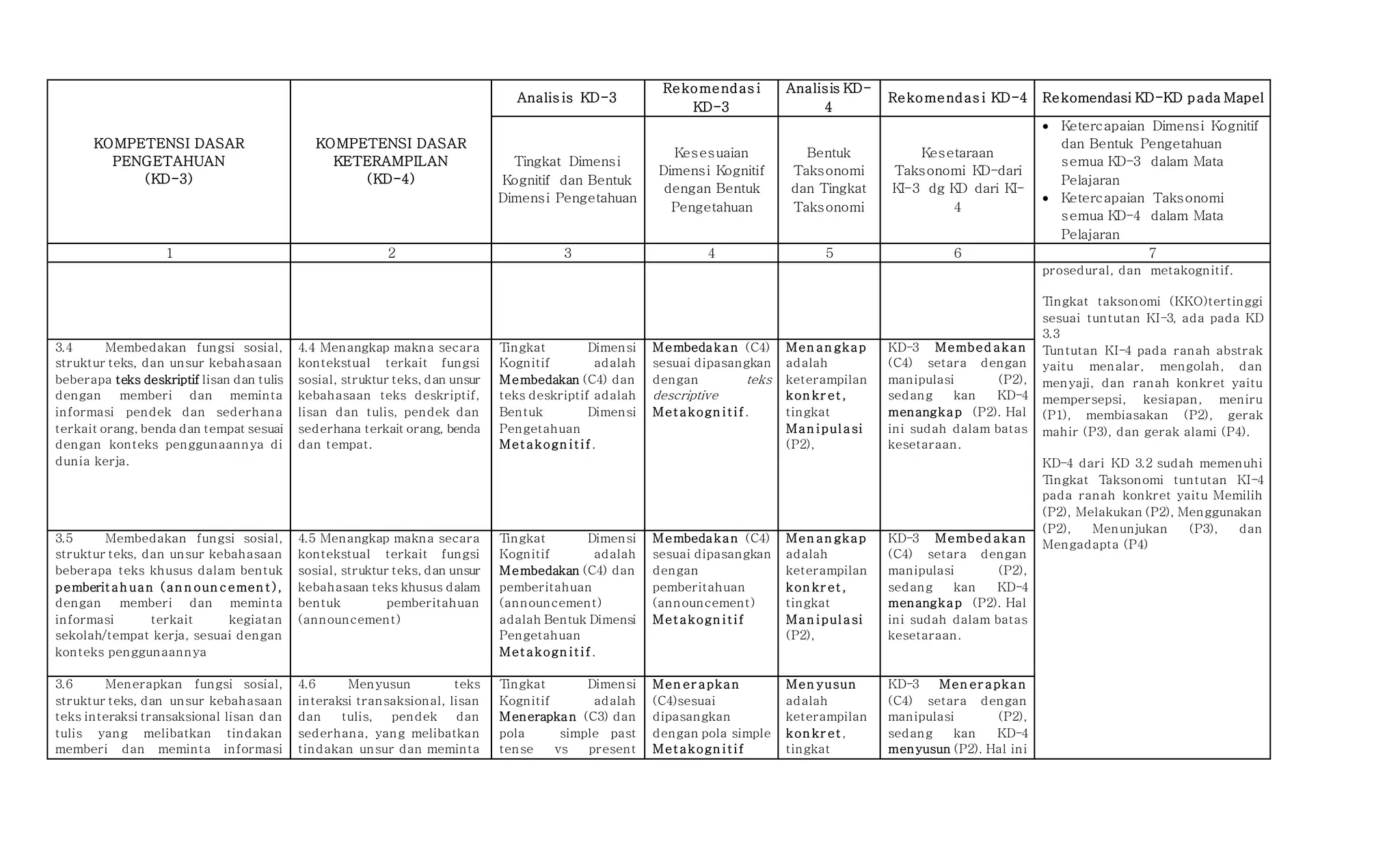 analisis skl ki kd bahasa inggris | DOCX