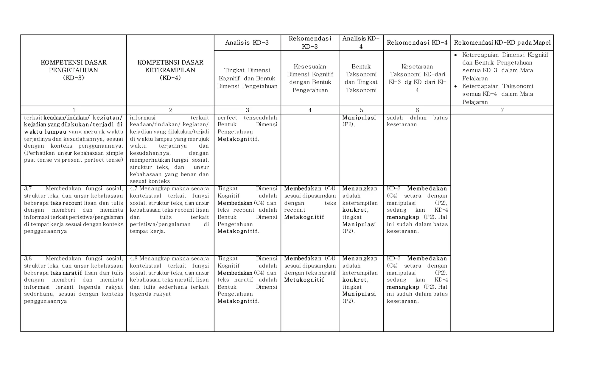 analisis skl ki kd bahasa inggris | DOCX