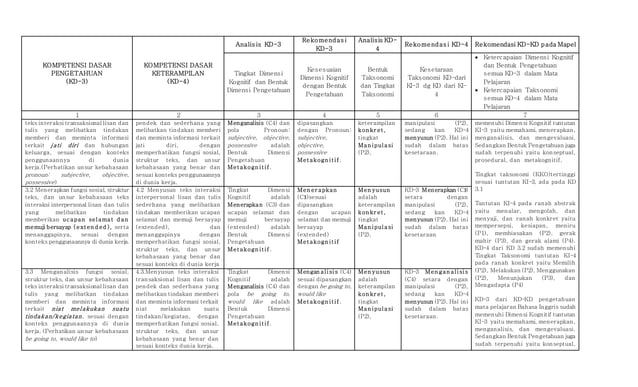 analisis skl ki kd bahasa inggris | DOCX