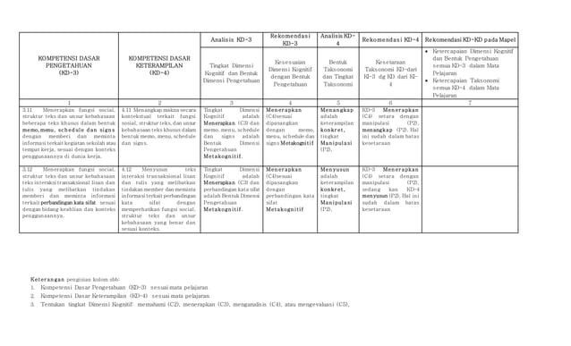analisis skl ki kd bahasa inggris | DOCX