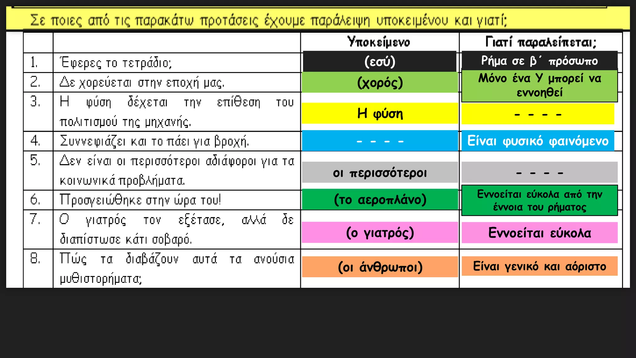 1η ενότητα Νεοελληνικής Γλώσσας Β΄ Γυμνασίου (μάθημα 2): Το Υποκείμενο ...