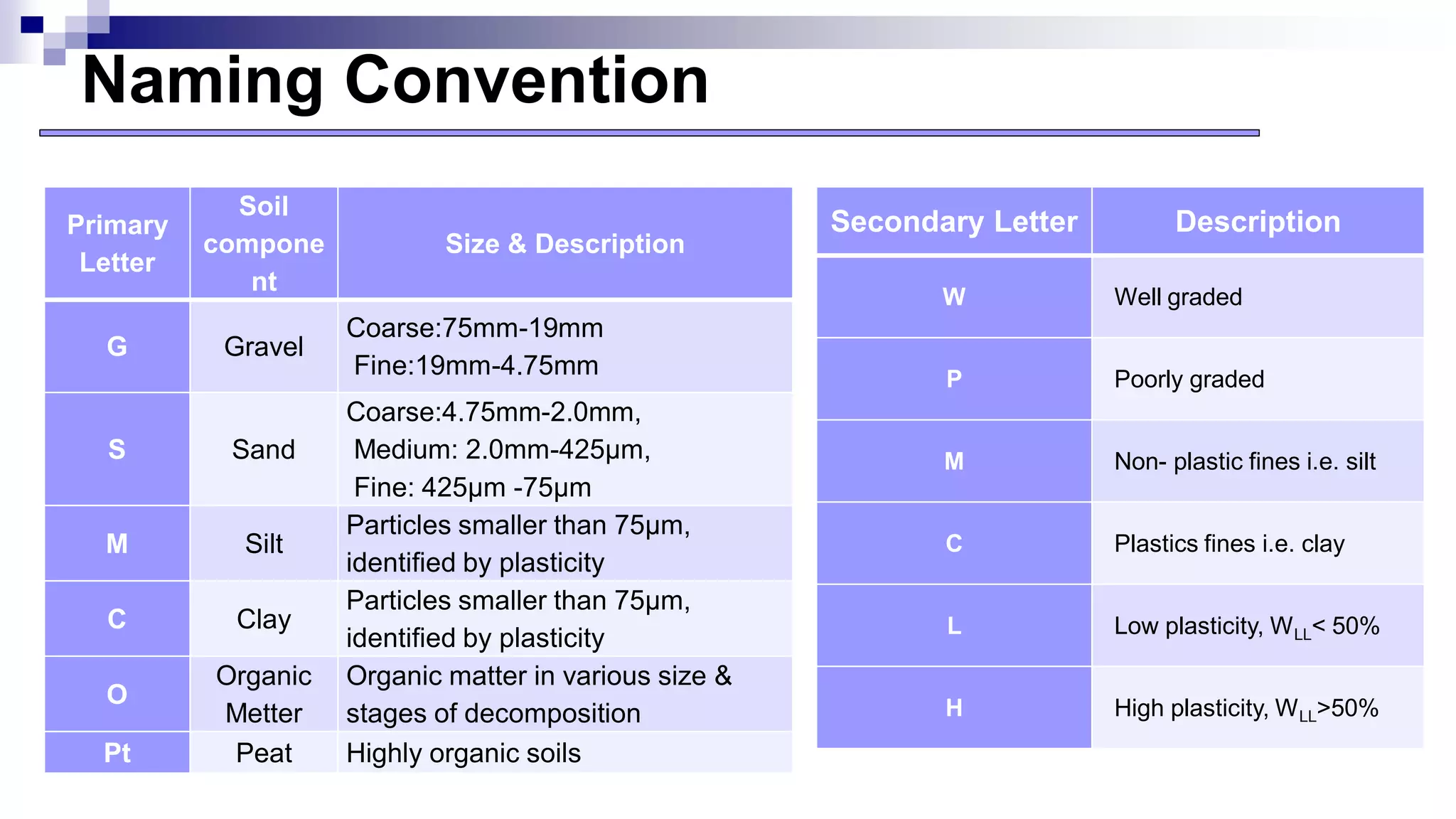 1.identification classification of soil | PDF