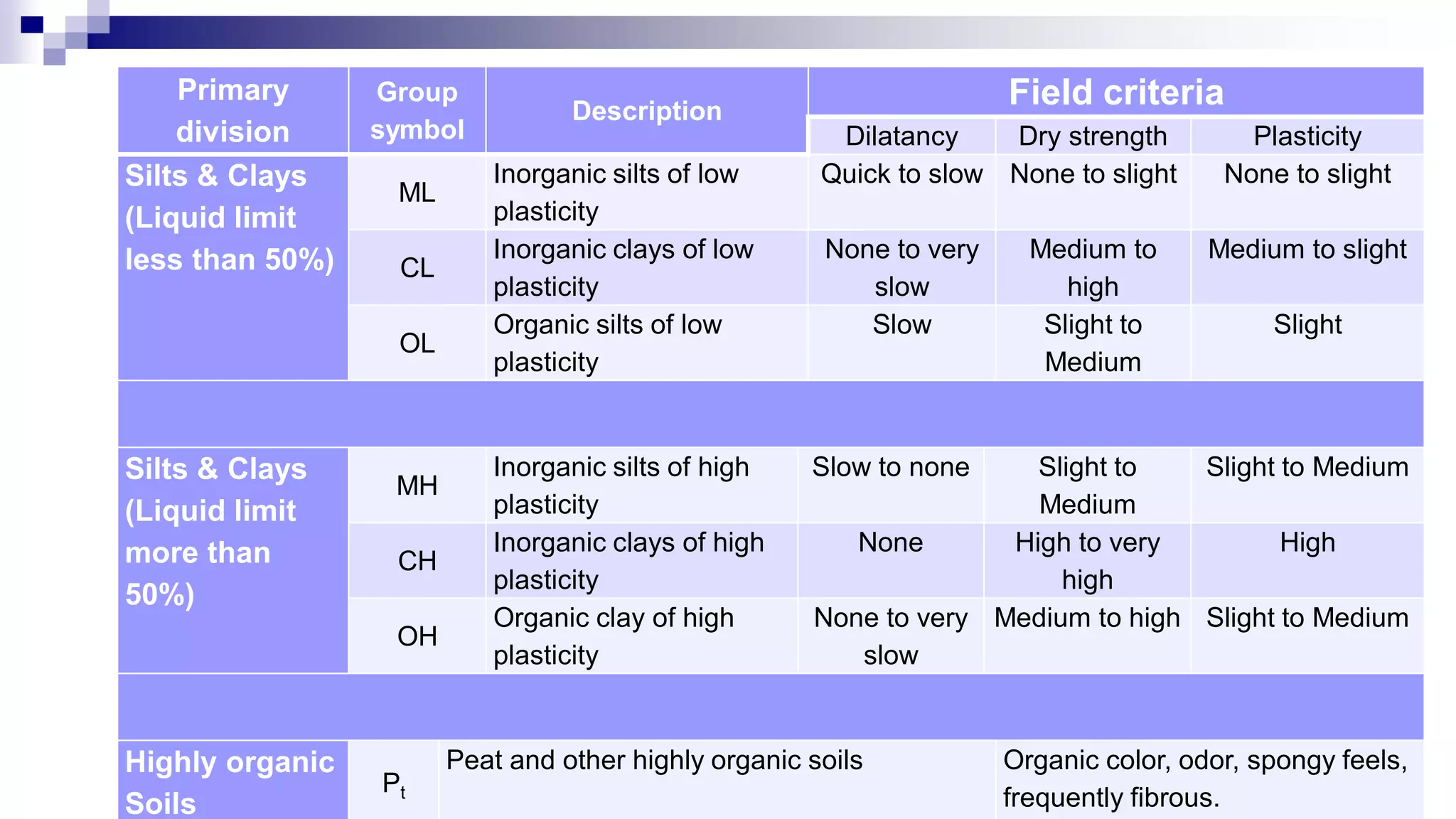 1.identification classification of soil | PDF
