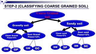 1.identification classification of soil | PDF