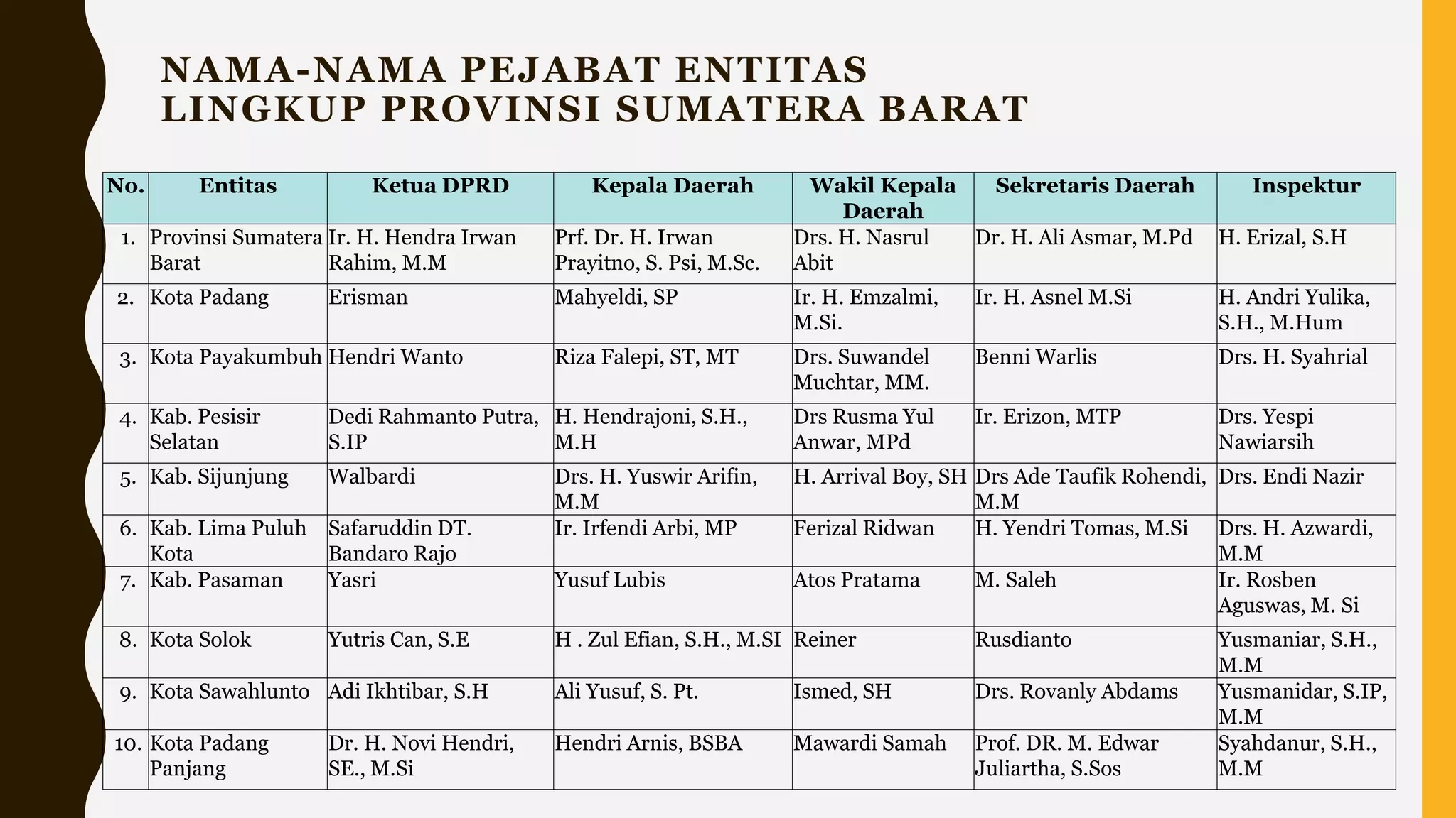 profil Badan Perwakilan Provinsi Sumbar | PPTX