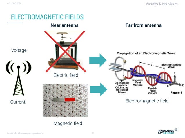 Sensors for electromagnetic positioning (by Guus Colman) | PDF