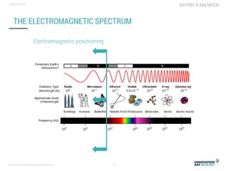Sensors for electromagnetic positioning (by Guus Colman) | PPT