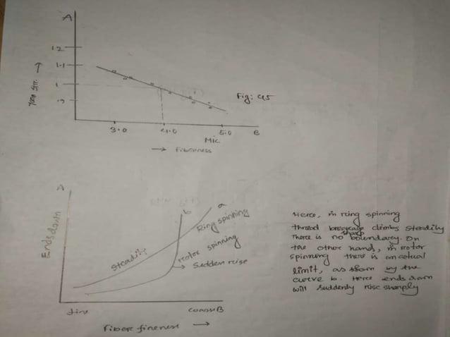 ROTOR SPINNING PROCESS