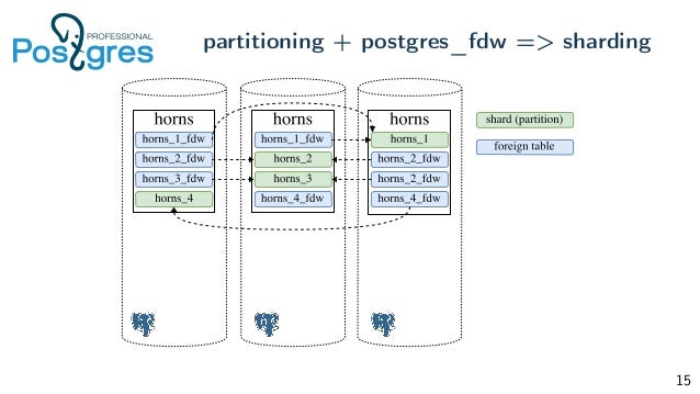 pg / shardman: шардинг в PostgreSQL на основе postgres / fdw, pg / pa… pg / shardman: шардинг в PostgreSQL на основе postgres / fdw, pg / pa…