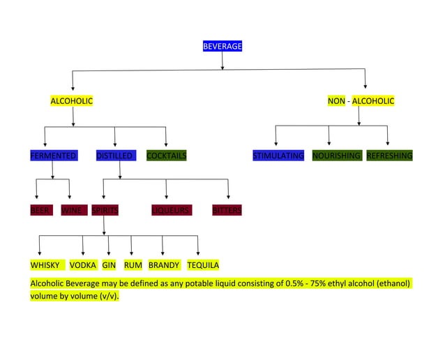 Beverage classification | DOC