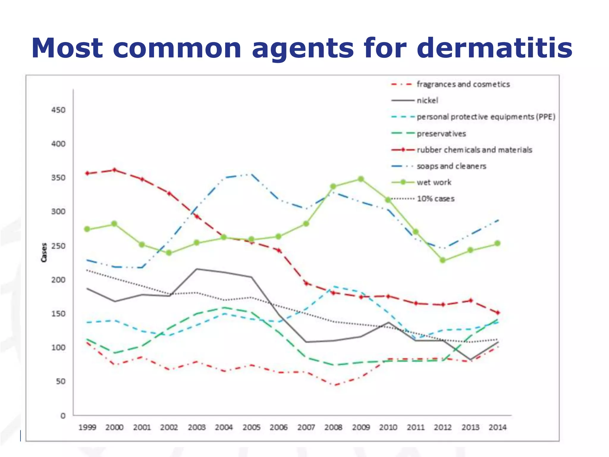 Why is dermal exposure important? | PPTX
