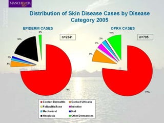Why is dermal exposure important? | PPT