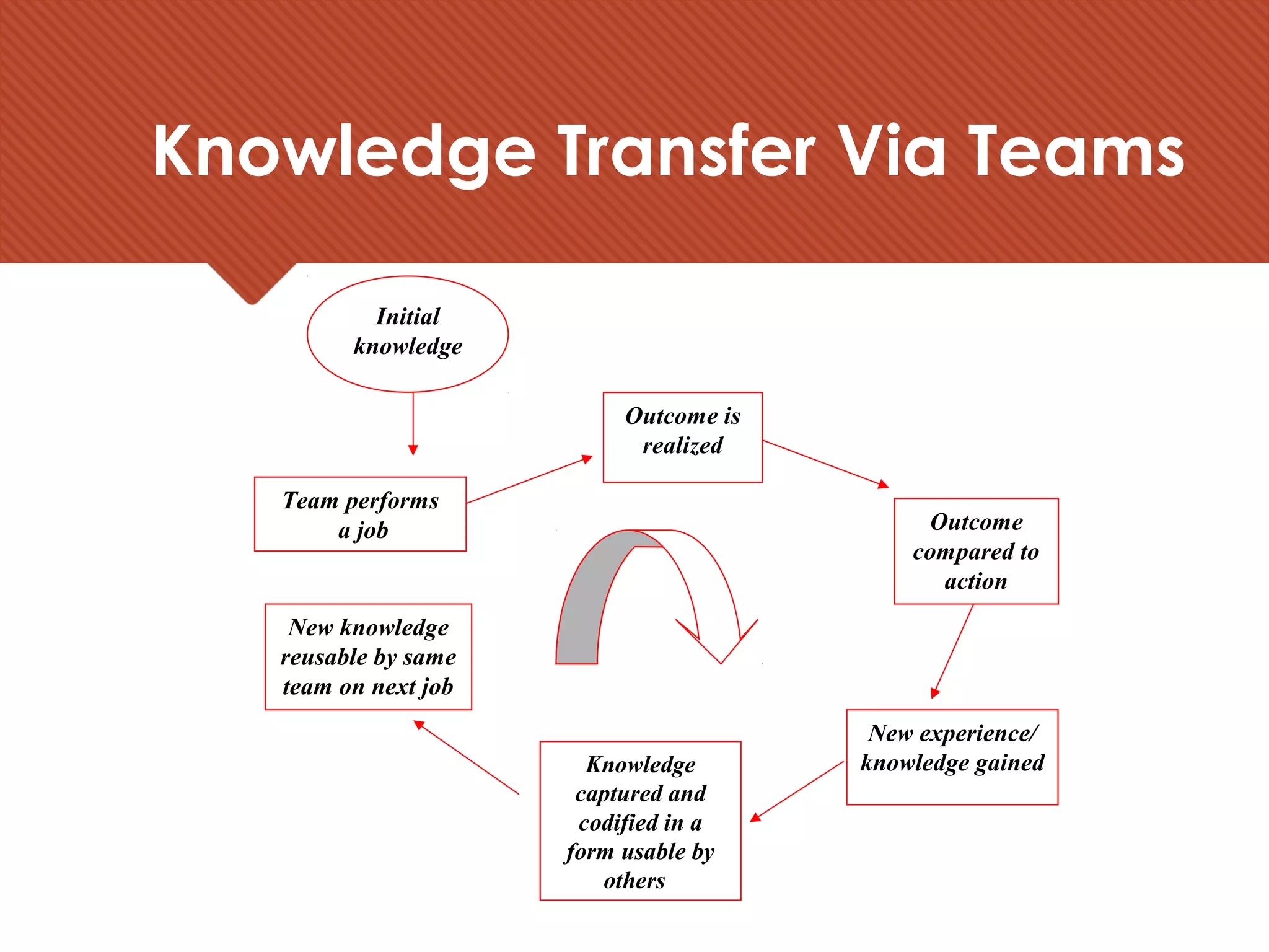 knowledge creation ,knowledge architecture, nonaka's model of knowledge ...
