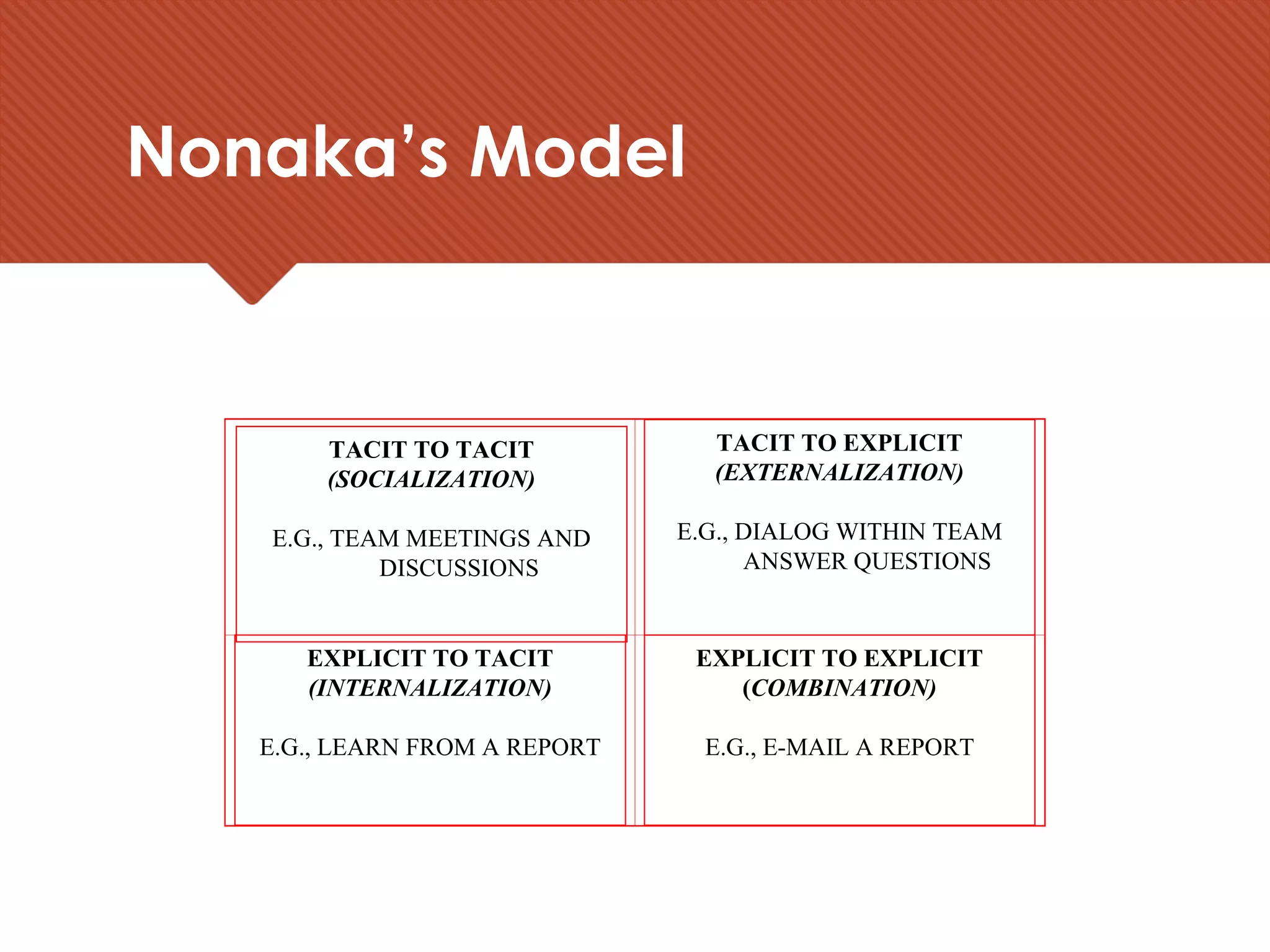 knowledge creation ,knowledge architecture, nonaka's model of knowledge ...