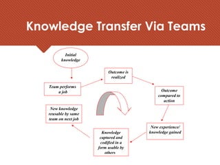 knowledge creation ,knowledge architecture, nonaka's model of knowledge ...