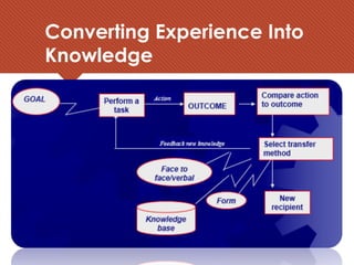 knowledge creation ,knowledge architecture, nonaka's model of knowledge ...