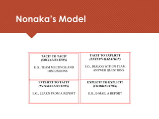 knowledge creation ,knowledge architecture, nonaka's model of knowledge,creation and ...