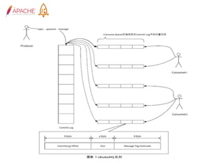 1. Core Features of Apache RocketMQ | PPT