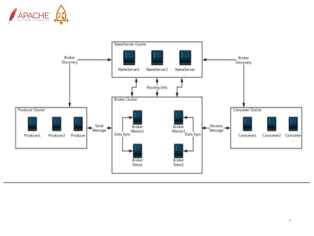 1. Core Features of Apache RocketMQ | PDF
