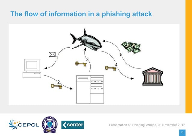 Phishing Presentation | PPTX | Email | Internet