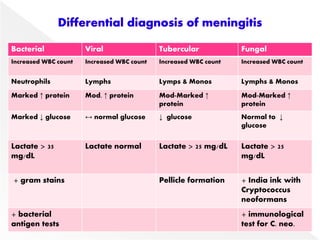 CEREBROSPINAL FLUID (CSF) | PPTX