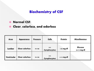 CEREBROSPINAL FLUID (CSF) | PPTX