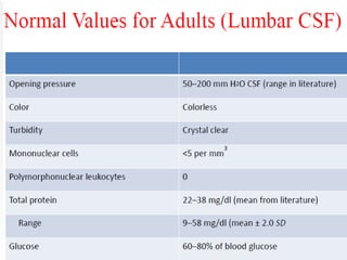 CEREBROSPINAL FLUID (CSF) | PPTX