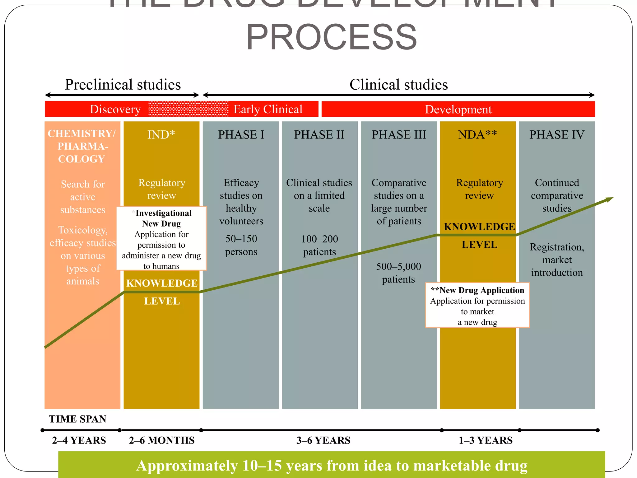 drug discovery- history, evolution and stages | PPTX