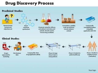 drug discovery- history, evolution and stages | PPTX