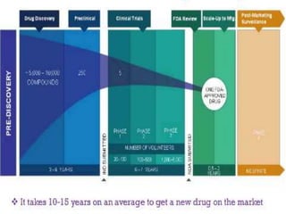 drug discovery- history, evolution and stages | PPTX
