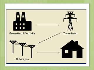 1.7 transmission and distribution system of electrical energy | PPTX